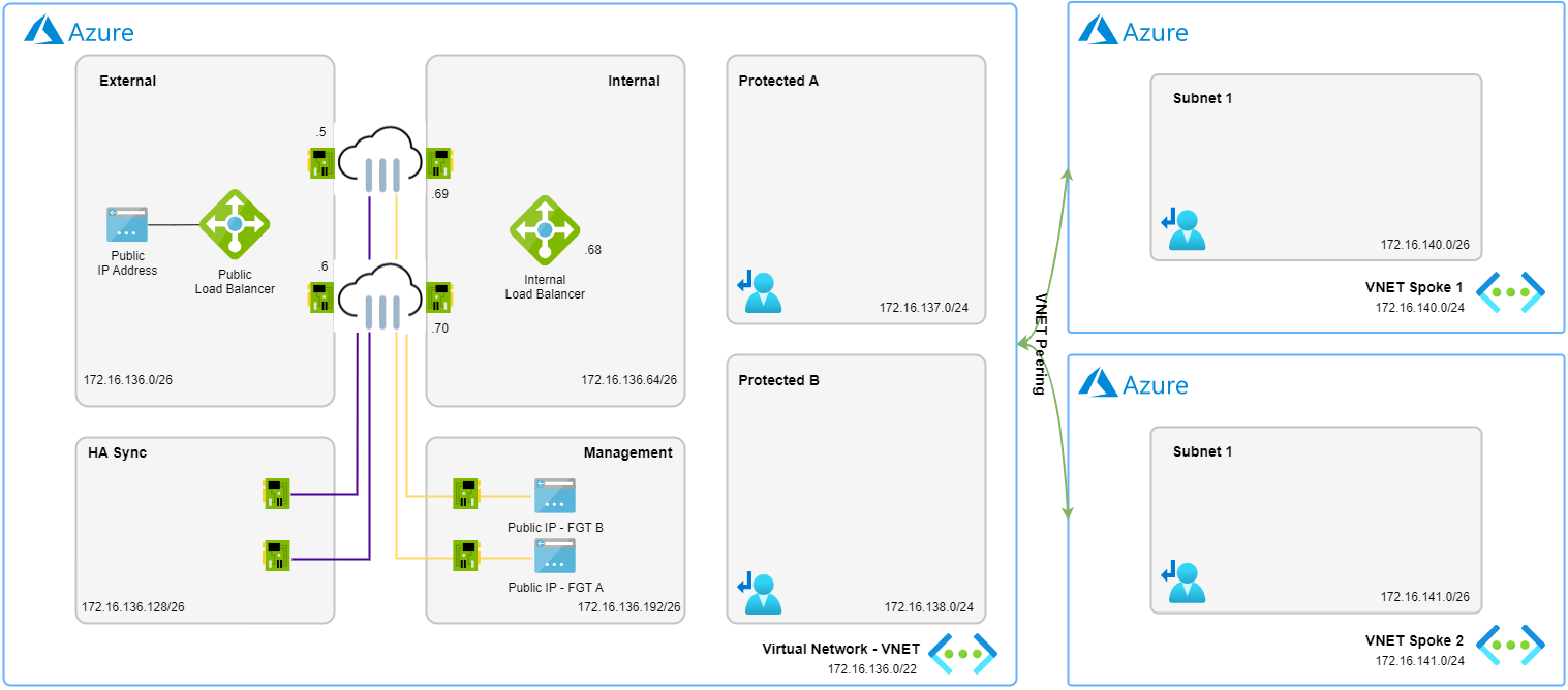 FortiGate-VM or FortiGate CNF placed within a dedicated VPC/VNet | FortiGate / FortiOS 7.4.0 ...